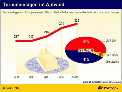 neu vom 7. November 2008